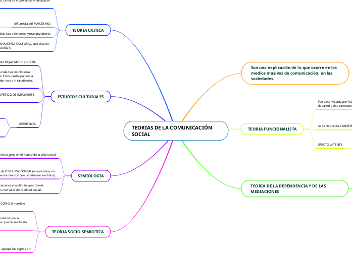 TEORIAS DE LA COMUNICACIÓN SOCIAL - Mind Map